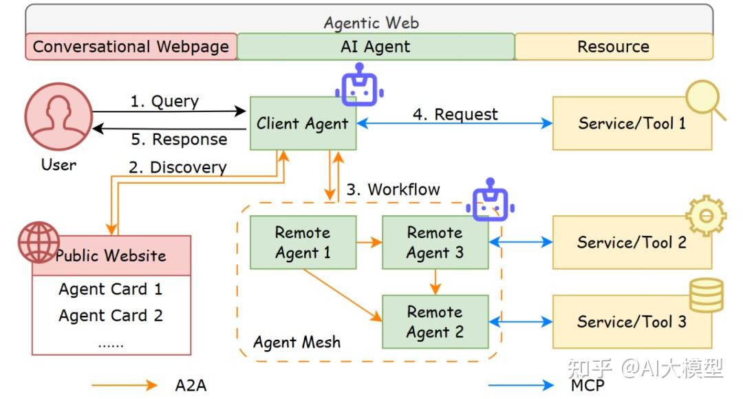 Agentic Web：AI Agents如何重塑下一代互联网，一个到处是待研究与落地的方向 - 知乎