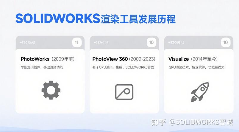 为什么 PhotoView 360 会被 Visualize 取代？聊聊 SOLIDWORKS 渲染功能的进化史 - 知乎