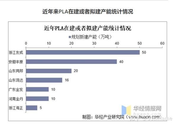 划不断涌现。据统计，2025年国内PLA产能将达约182万吨， - 知乎