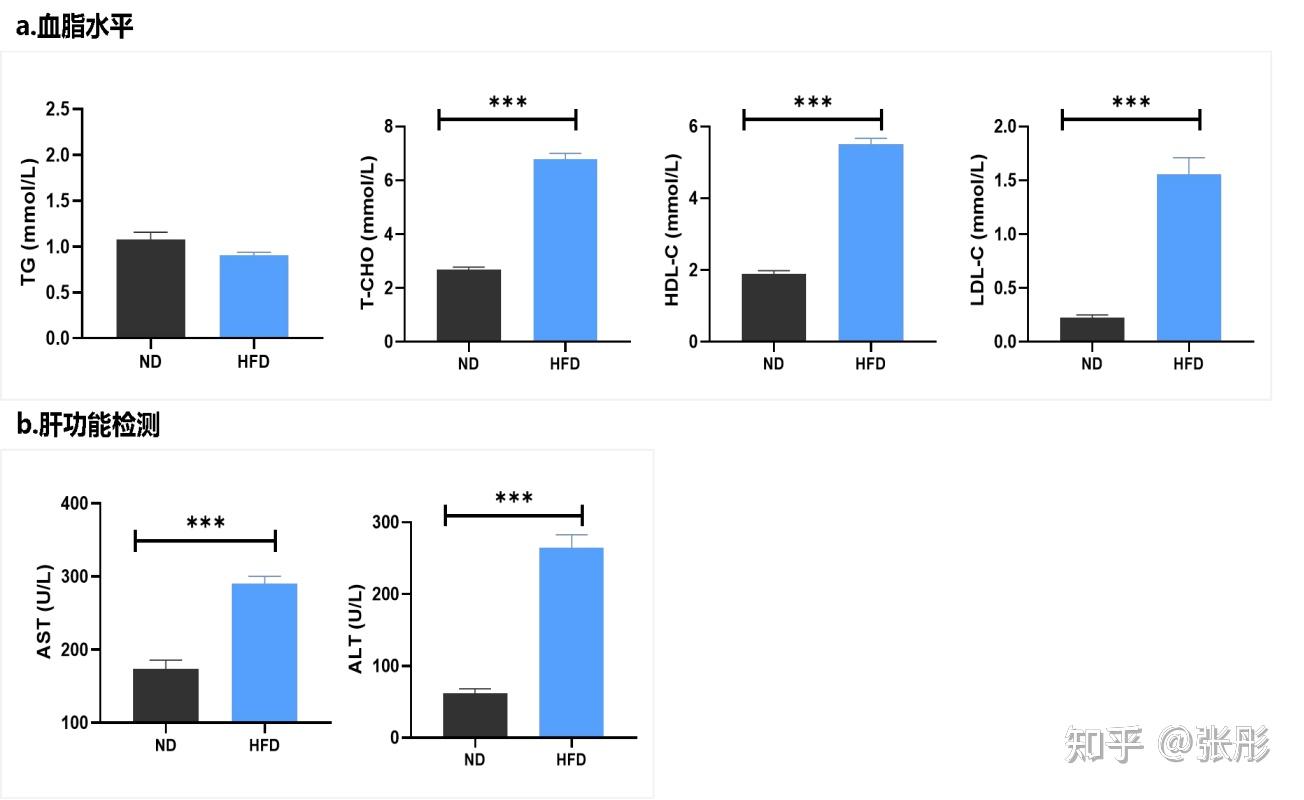 DIO-B6小鼠｜高脂饮食诱导的肥胖小鼠模型（DIO） - 知乎