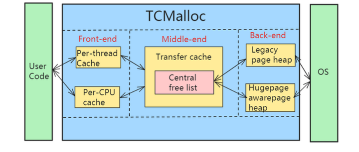 解锁C++性能密码：TCMalloc深度剖析 - 知乎