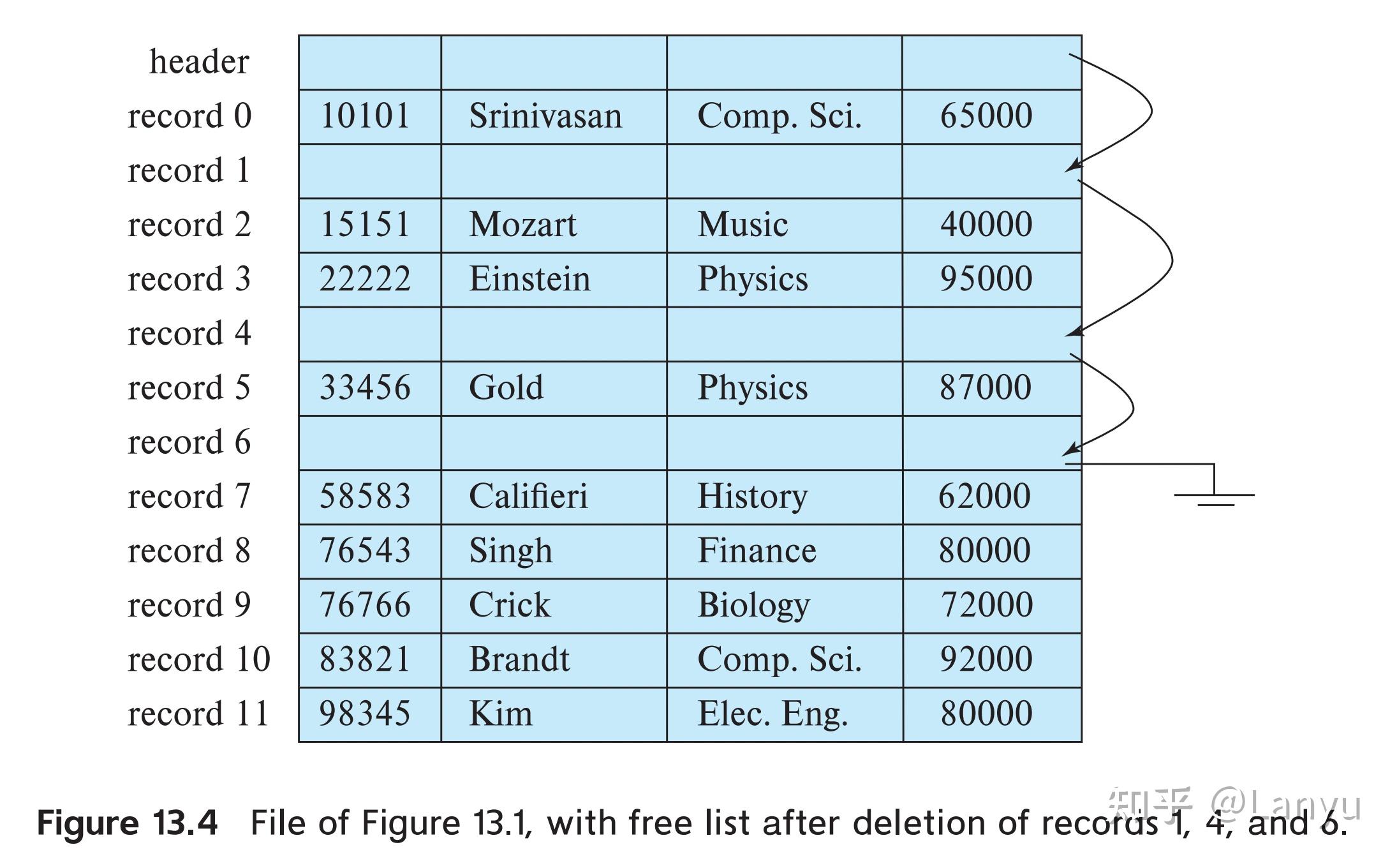 Database System Concepts —— Chapter 13 Data Storage Structures - 知乎