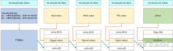 内存管理特性分析（九）:基于ARM64的Linux页表技术分析 - 知乎