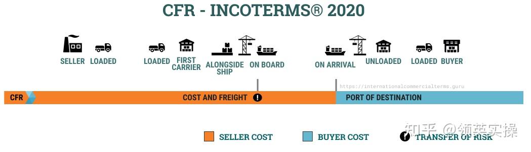 FOB、CFR和CIF术语的相同点和区别有哪些？ - 知乎