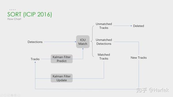 【论文解读】Simple Online and Realtime Tracking - 知乎