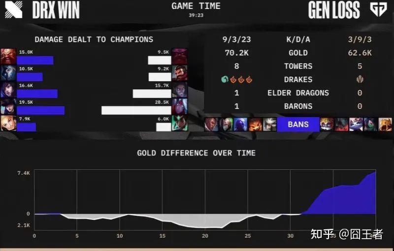 DRX轻松击败GENG挺进决赛！网友赞叹：两名26岁老将会师总决赛 - 知乎