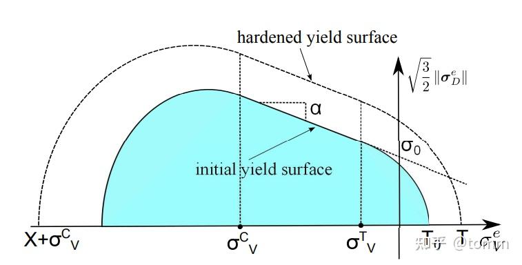 比较塑性力学中不同的单曲面光滑盖帽模型（Cap Model） - 知乎