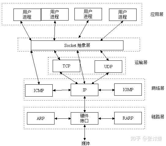 网络编程之Socket详解 - 知乎
