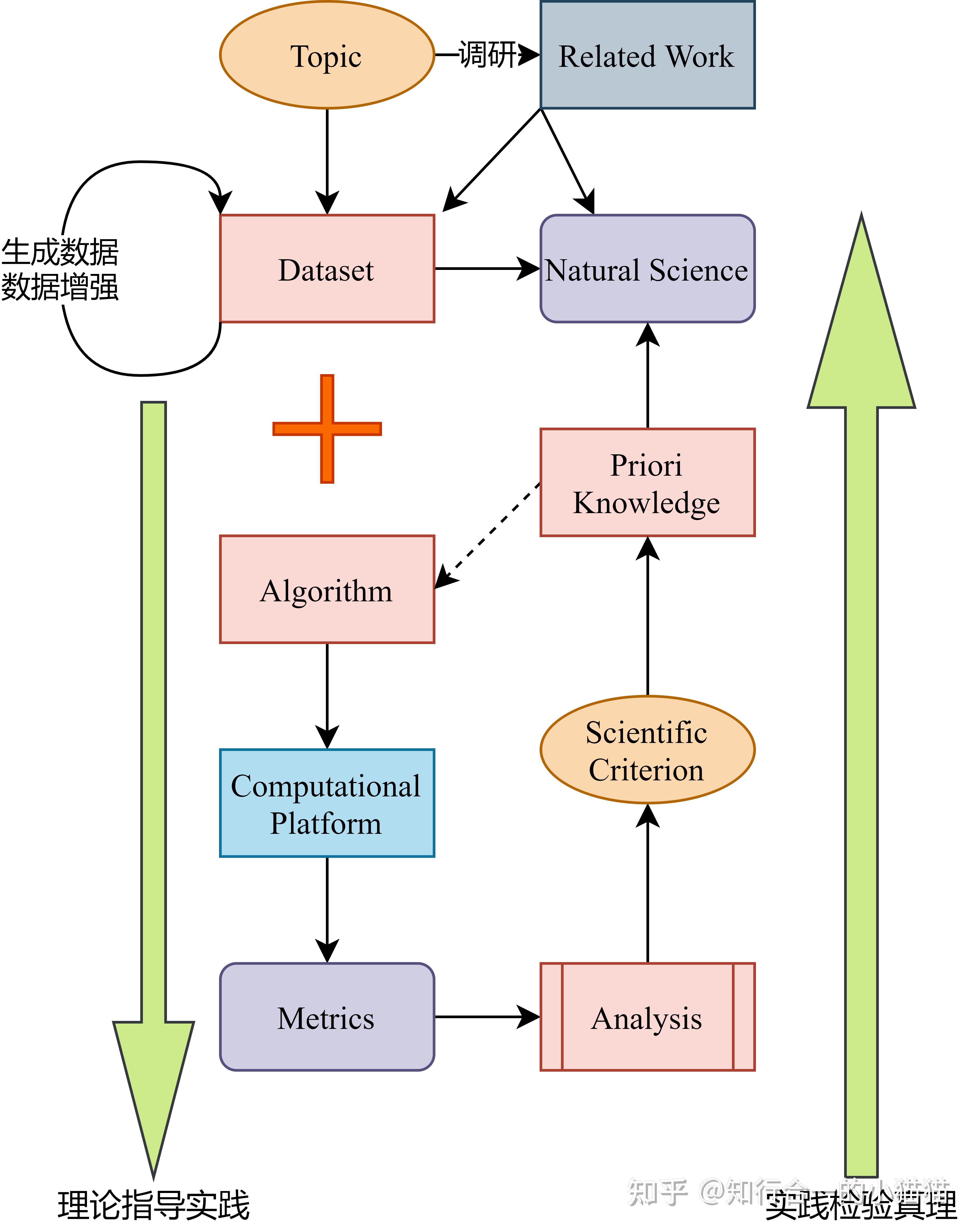人工智能赋能自然科学(AI for Science, AI4Sci)的科研方法杂谈(持续整理、更新ing) - 知乎