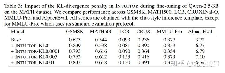 自我驱动的智能革命：INTUITOR如何让大语言模型学会“自信”思考 - 知乎