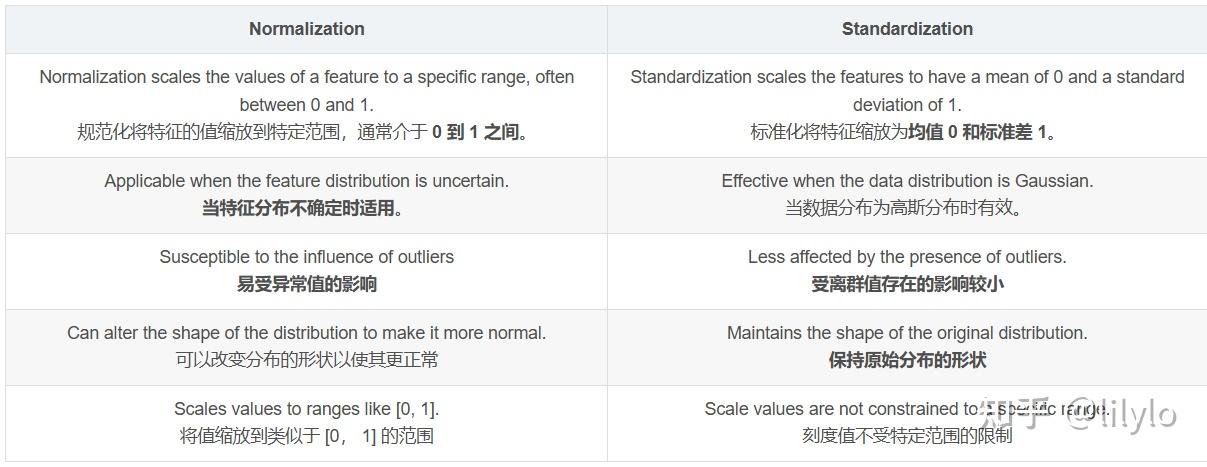归一化/规范化Normalization、标准化Standardization、正则化Regularization，什么时候用以及用在哪里 - 知乎