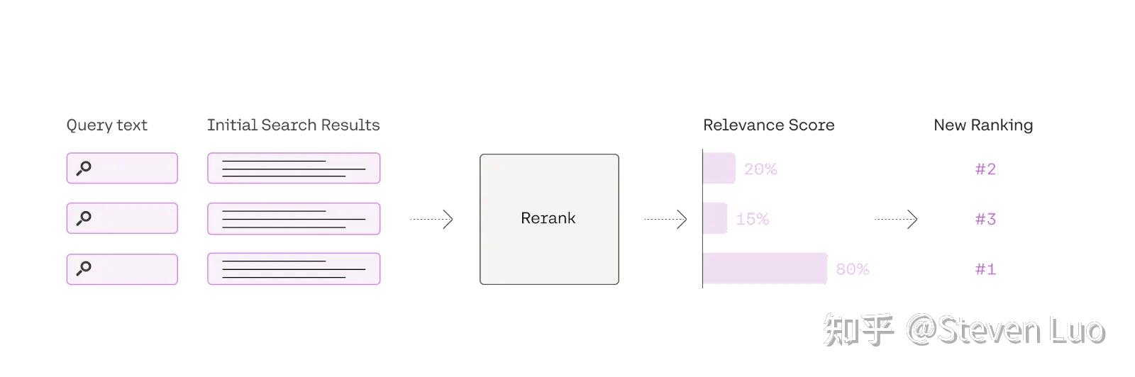 使用RAG技术构建企业级文档问答系统：检索优化(6) Rerank模型微调 - 知乎