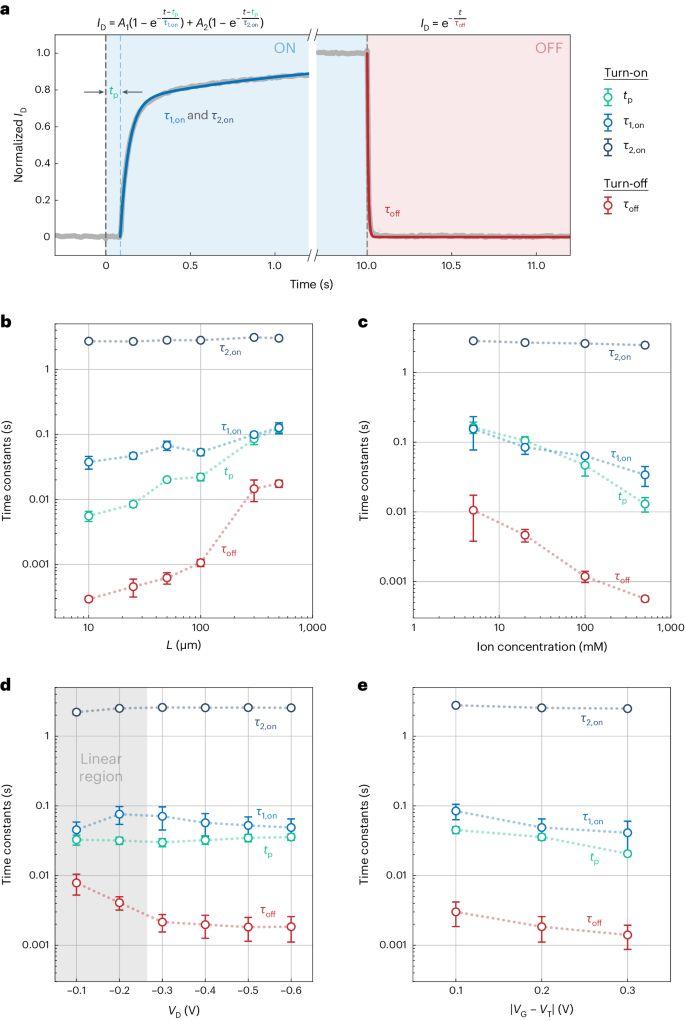 有机电化学晶体管，最新Nature Materials！ - 知乎