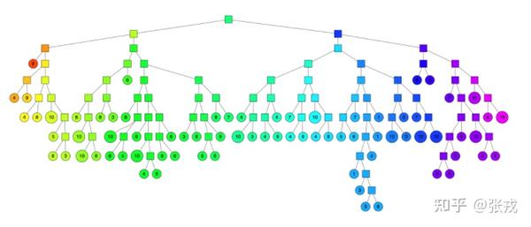 近似最近邻搜索算法 ANNOY（APPROXIMATE NEAREST NEIGHBORS OH YEAH） - 知乎