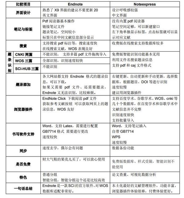超详细！文献管理软件对比——Endnote、Noteexpress、Zotero、Citavi - 知乎