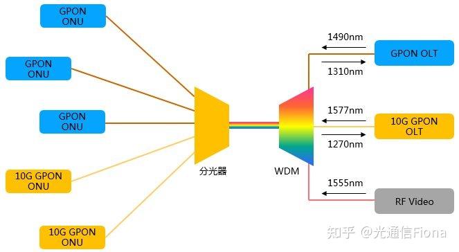 xgpon 和 gpon 的区别有哪些？ - 知乎