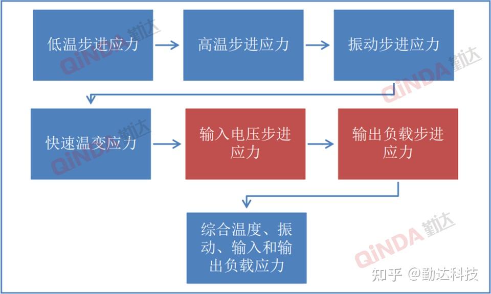 IPC-9592A中的HALT标准 - 知乎