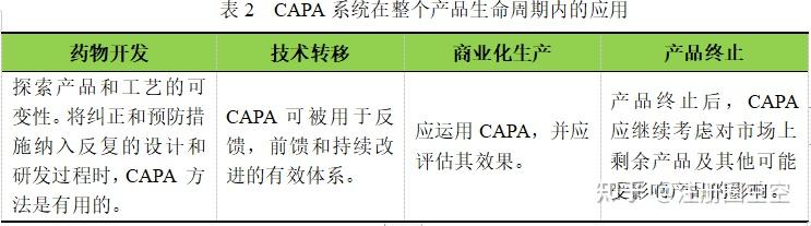 GMP体系下制药企业的CAPA流程与实施 - 知乎