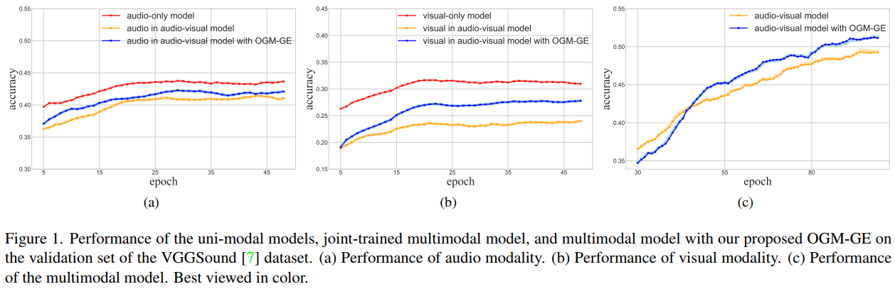 [GeWu-Lab最新进展] CVPR2022 Oral｜基于动态梯度调节的平衡化多模态学习 - 知乎