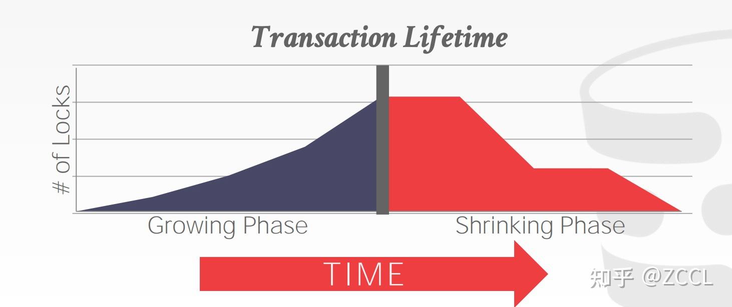 Two Phase Locking（二阶段锁） - 知乎