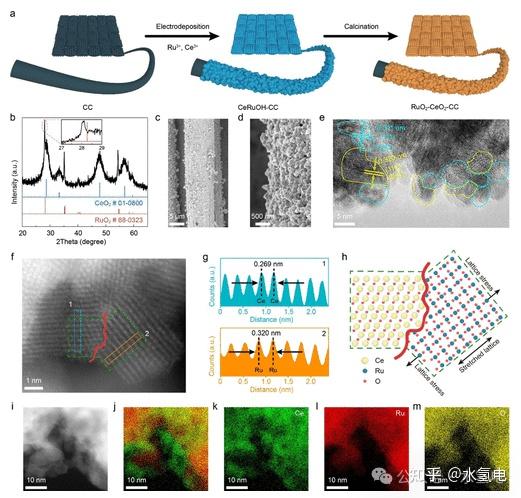 郑大ACS Catalysis：RuO2-CeO2晶格匹配促进稳定酸性水氧化 - 知乎