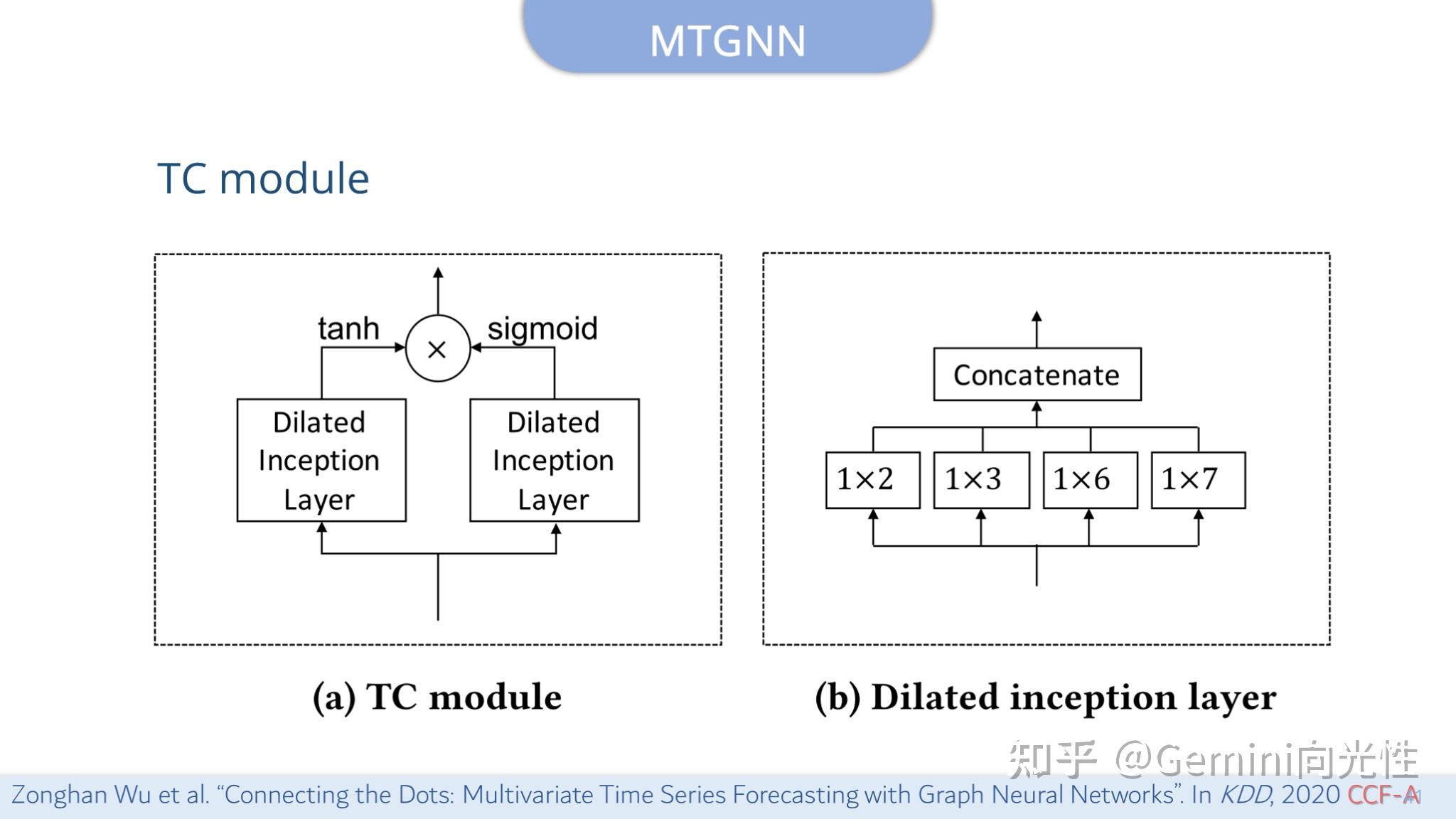 时序预测的DL-based方法总结：Attention、Transformer、GNN、GAN、... - 知乎