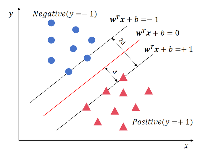 支持向量机(SVM)与SMO算法公式推导之支持向量分类器(SVC) - 知乎