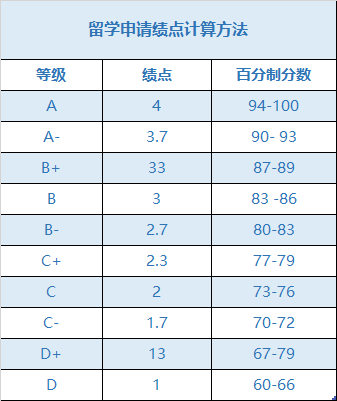 百利天下丨GPA3.3是什么水平？能申请到美国前三十大学的研究生吗？ - 知乎