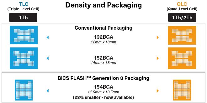 BiCS 8技术浅析，高密度存储和QLC进入新时代了吗？ - 知乎
