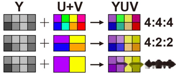 图像信号处理芯片设计原理----11 RGB转YUV及YUV格式 - 知乎