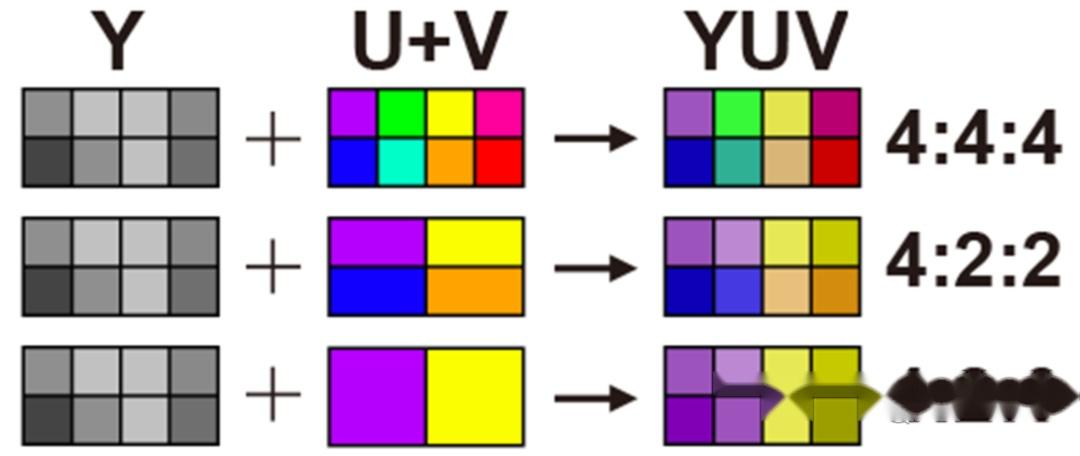 图像信号处理芯片设计原理----11 RGB转YUV及YUV格式 - 知乎