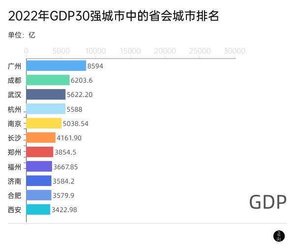 西安排名上升两名：城市间的“GDP之争” - 知乎