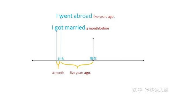 ago和before到底怎么区别？一个绝对具体，一个相对模糊！