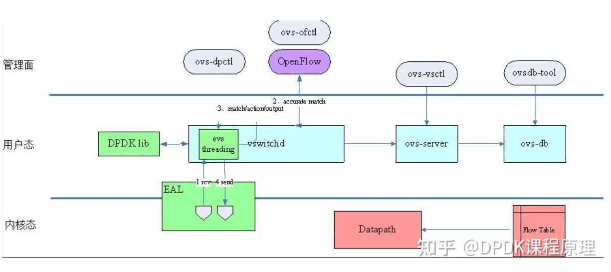 关于OVS+DPDK - 知乎