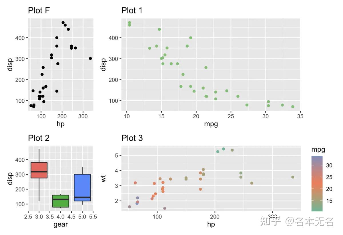 R 数据可视化 —— 图形排列之 patchwork - 知乎