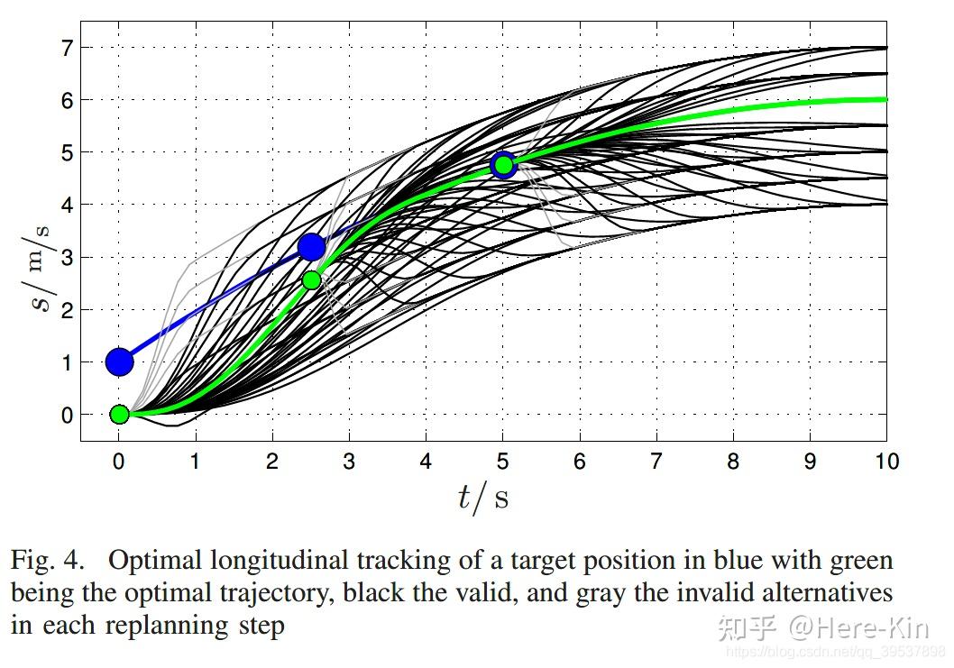 [路径规划] Optimal Trajectory Generation in Frenet阅读记录 (附python代码实例) - 知乎