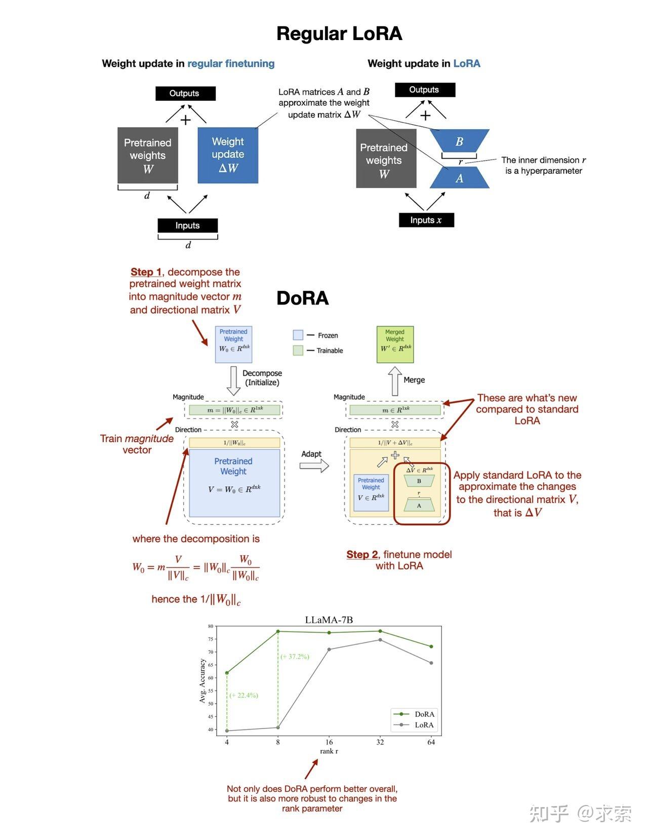 DoRA是否能取代LoRA成为大模型微调的最常用方法？ - 知乎