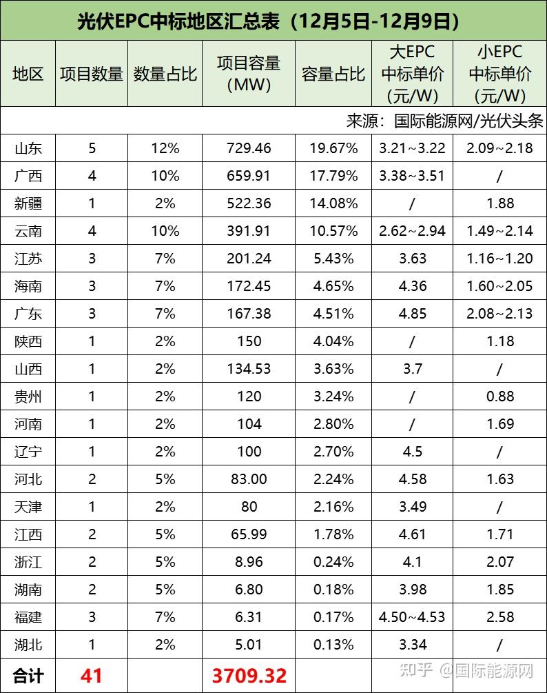 分布式大EPC均价4.04元/W！集中式大EPC均价3.52元/W！本周7.1GW光伏招中标项目【项目·周分析】 - 知乎