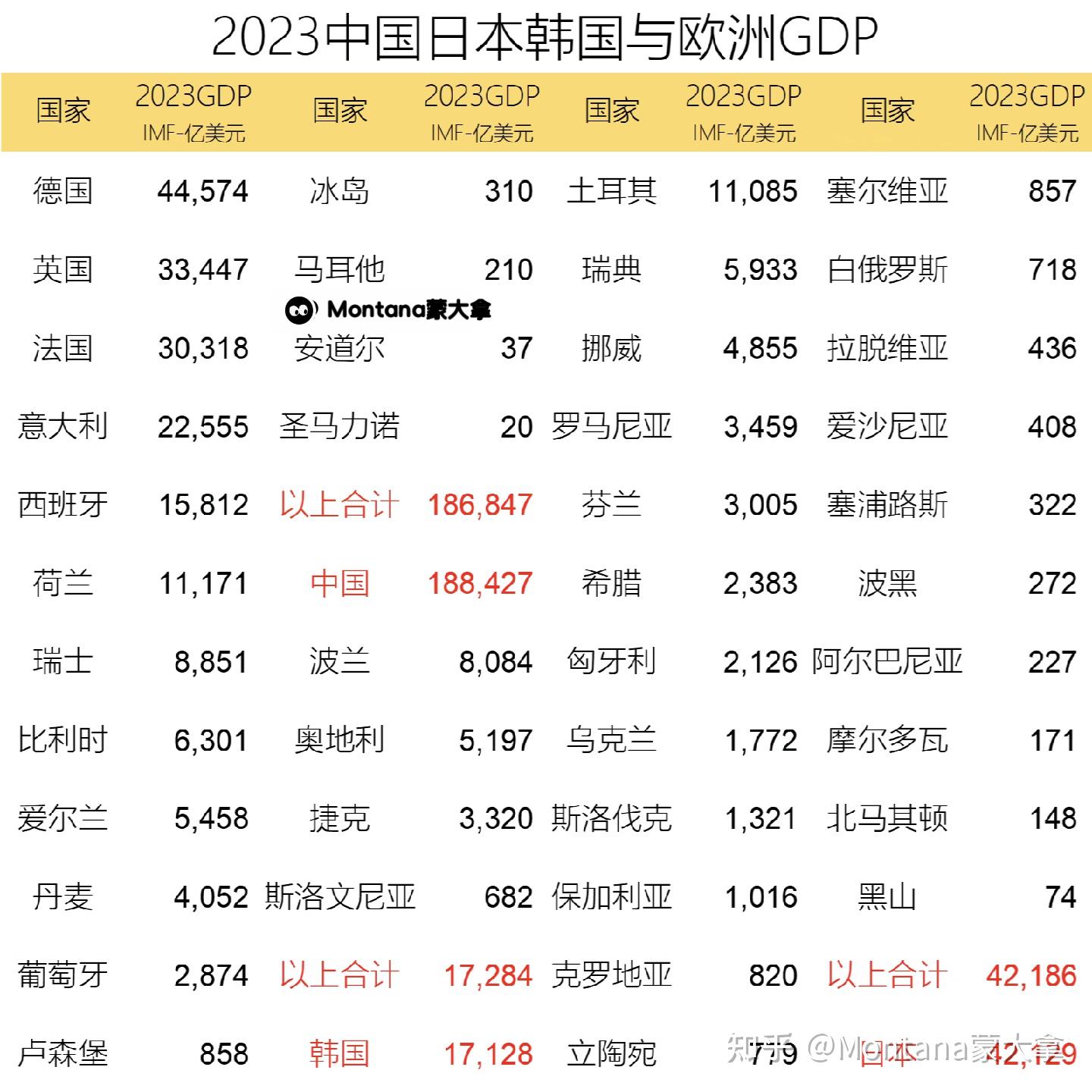 2023中国日本韩国GDP，比欧洲42 国高1367亿 - 知乎