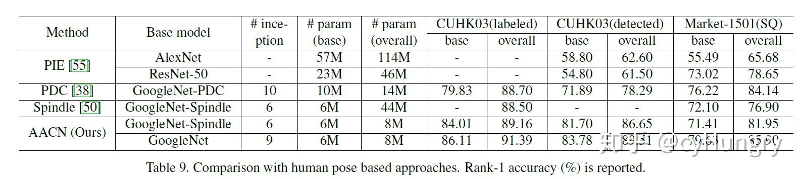 【论文阅读】Attention-Aware Compositional Network for Person Re ...
