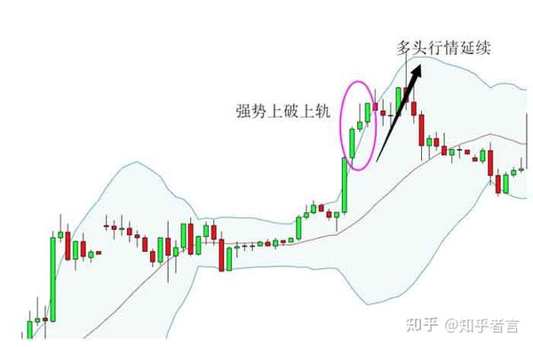 第一次有人把“趋势线+MACD＋BOLL”完美结合，我整整读了10遍，讲得太精辟透彻了！ - 知乎