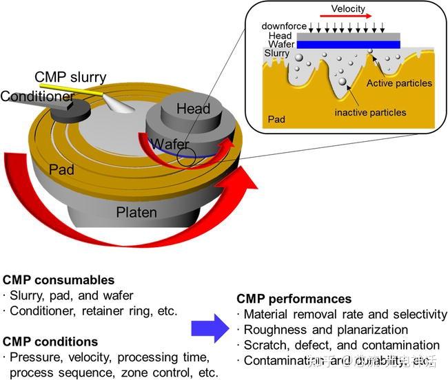 什么是cmp工艺？ - 知乎