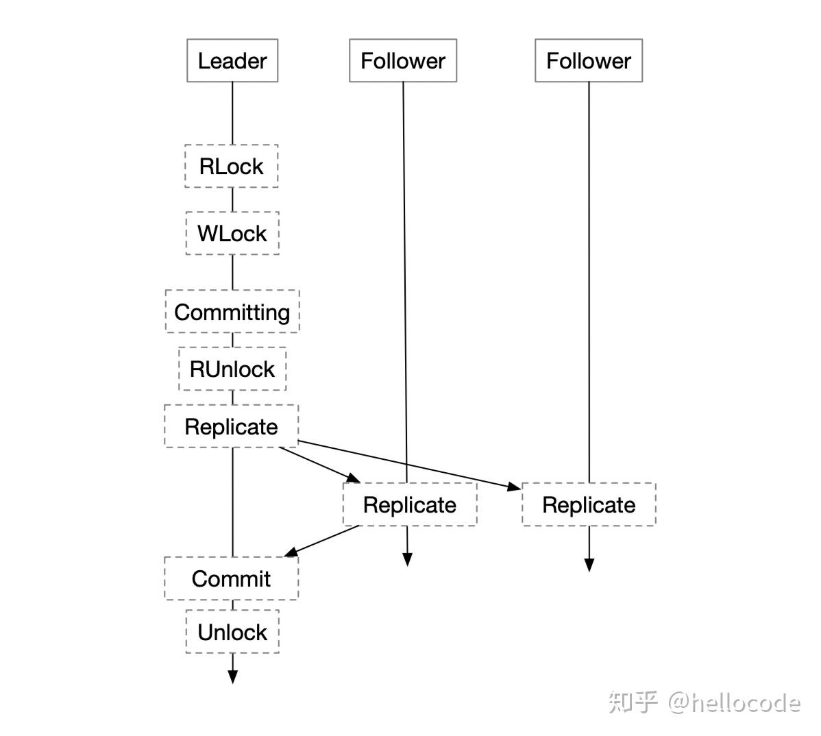 事务与复制的几种实现模式 - 知乎