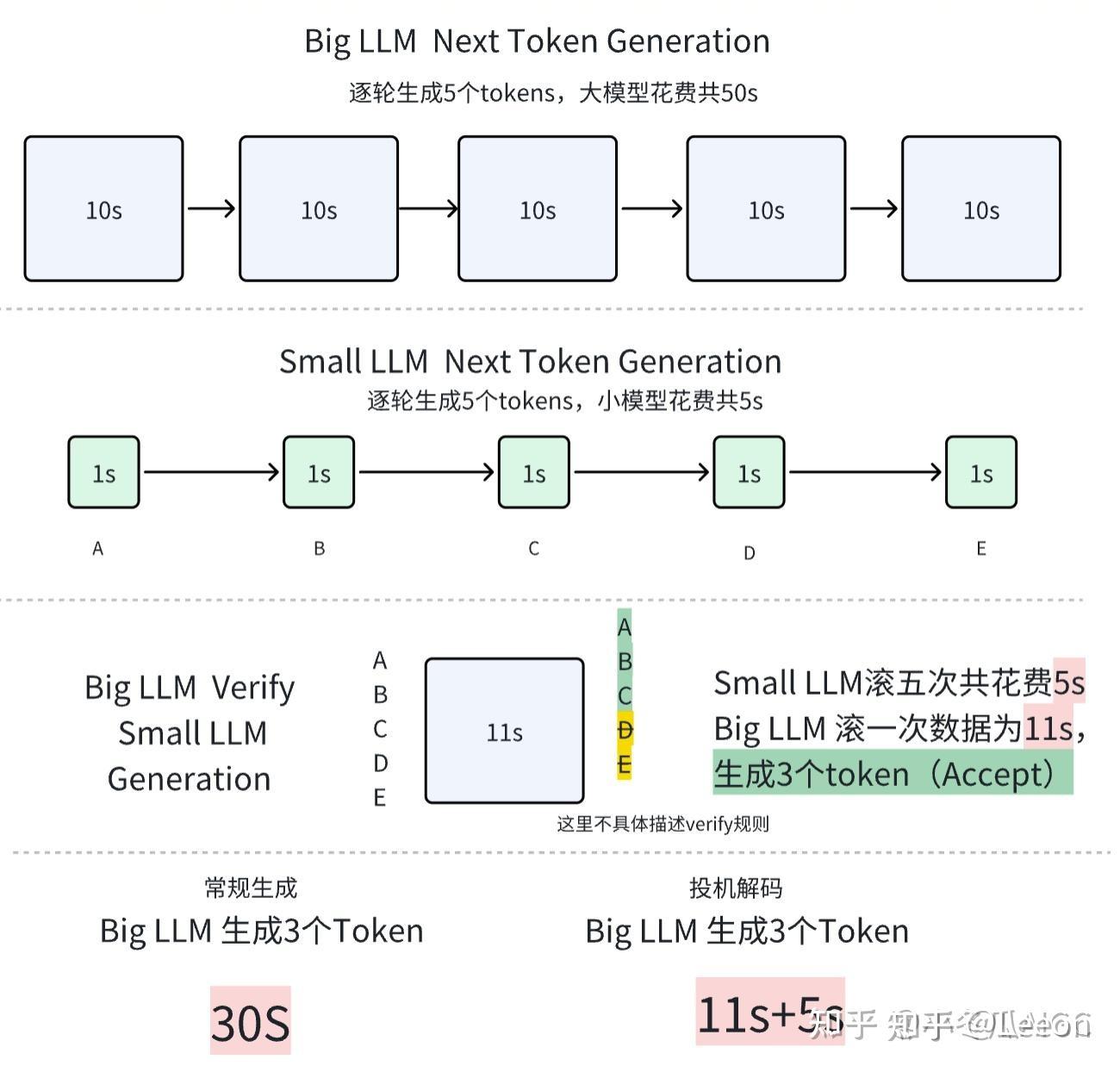 大模型推理加速 并行解码之speculative Decoding 知乎 8627