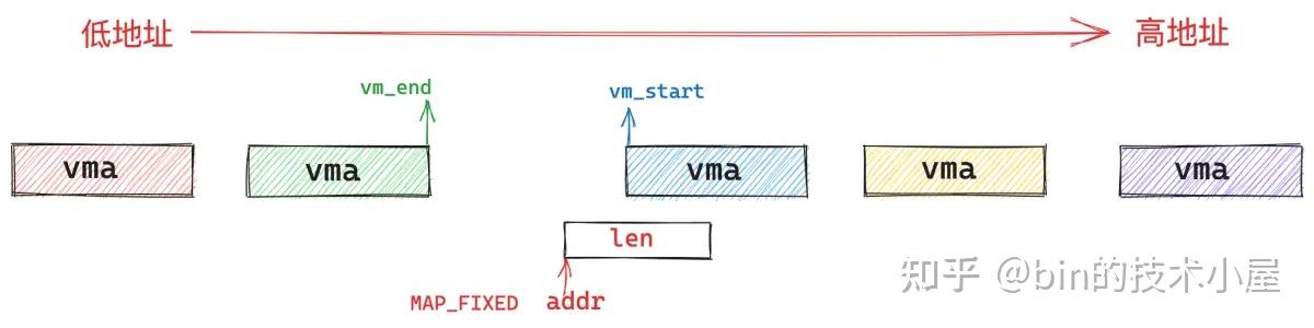 从内核世界透视 mmap 内存映射的本质（源码实现篇） - 知乎