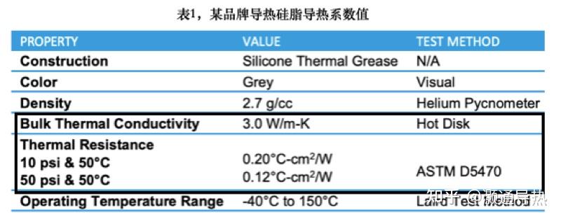 导热硅脂的导热系数测定，最好的方法是平面热源法（Hotdisk），稳态热流法（ASTM D5470）并不适合。 - 知乎