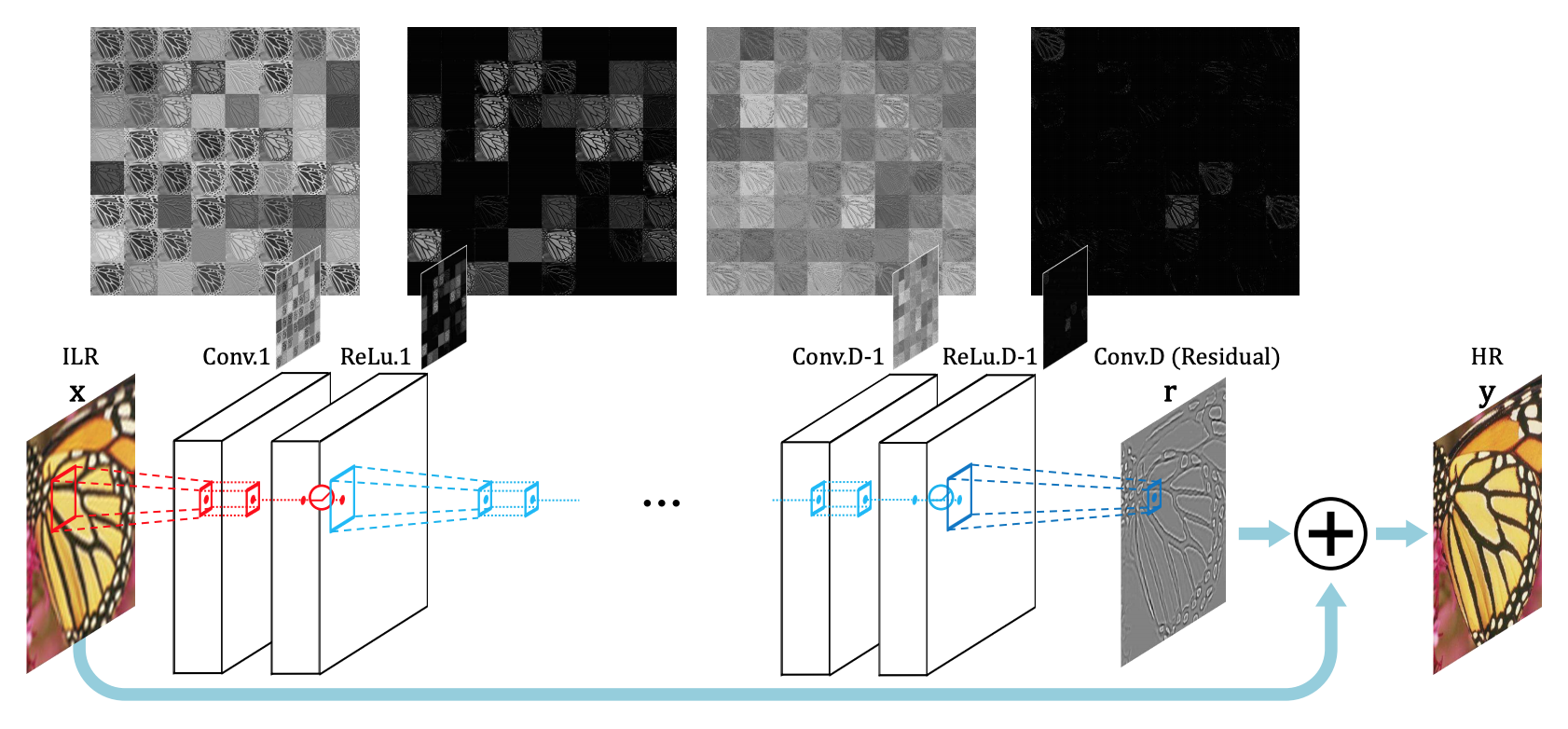 [超分DL中兴之作][CVPR2016]VDSR - 知乎