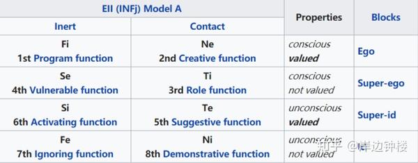 【Socionics整理】EII简述及DCNH亚型 - 知乎