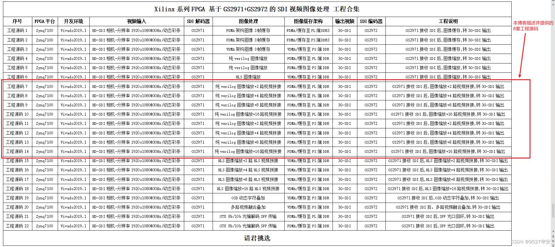 Fpga高端项目:fpga基于gs2971gs2972架构的sdi视频收发纯verilog图像缩放多路视频拼接,提供8套工程源码和技术