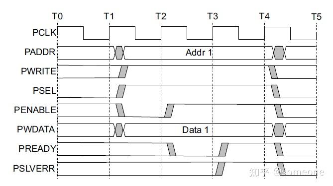 AMBA APB总线学习 - 知乎